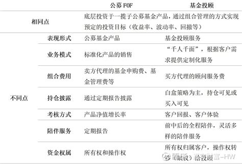 公募基金投顾业务：从试点走向常规——投资者回报白皮书系列研究报告之实践篇（2） 全文6876字，阅读约需8分钟2019年10月，中国证监会机构