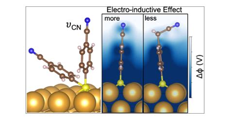 Inductive Effect
