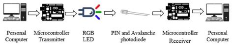 An Illustration Of Simplex Data Communication Flow Download Scientific Diagram