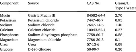 Summary Of Base Solution Components Download Scientific Diagram