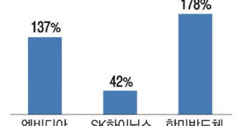 엔비디아보다 더 뛴 한미반도체 서학개미 몰린 슈마컴은 뒷걸음