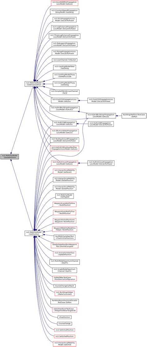 ns 3 ns3 mobilitymodel class reference