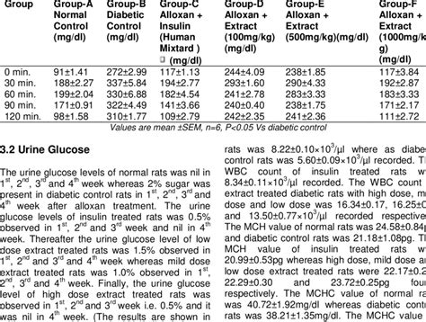 Oral Glucose Tolerance Test Ogtt In Normal And Experimental Rats