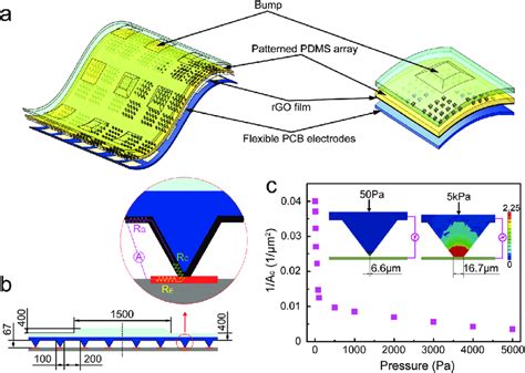 A Schematic Of Our Flexible Three Axis Tactile Sensor Architecture A