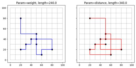 python why does the tsp in networkx not return the shortest path