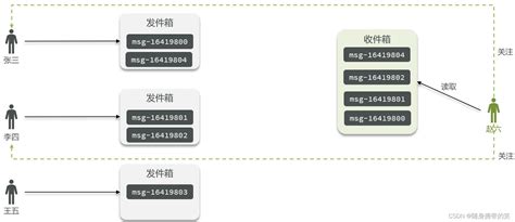黑马点评项目全部功能实现及详细笔记 Redis练手项目 Csdn博客
