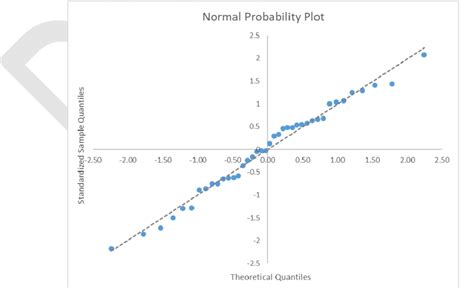 residuals vs fitted values download scientific diagram