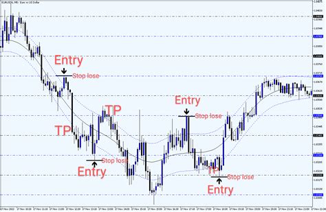 An Ea Based On 2 Tma Band And Pz Reversal Fractal Indicator An Order To Develop The Trading