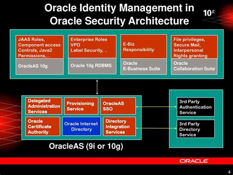 Oracleas Identity Management Ppt Download