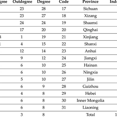 Spatial Correlation Network Map Of Real Estate Financial Risk In China Download Scientific