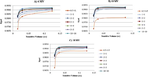 Polarization Correction Factors In A 6 Mv B 10 Mv And C 18 Mv Download Scientific Diagram