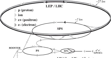 1 Schematic Layout Of Accelerators At Cern Download Scientific Diagram
