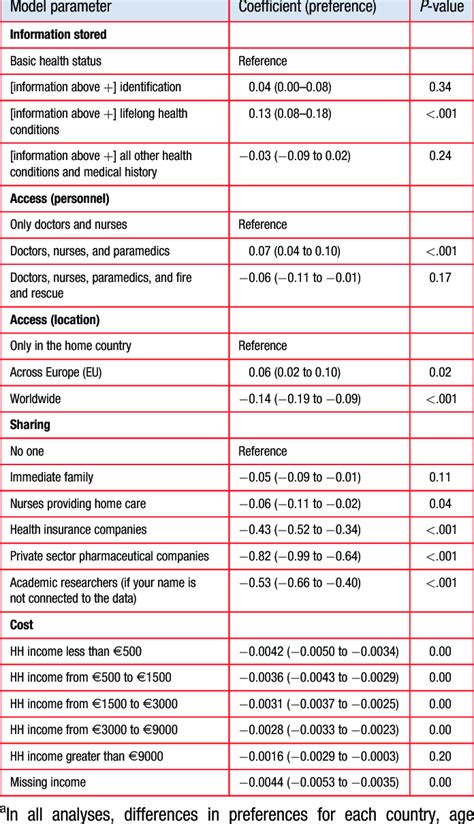 Stated Preference Choice Modelling Results Of Pref Erences Across Download Table