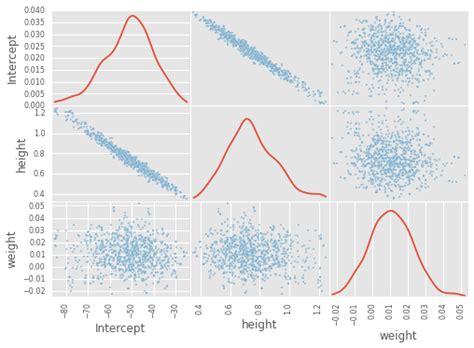 Using Pymc3 — Computational Statistics In Python 01 Documentation