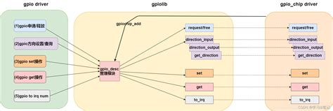 Rk3568平台 Gpio子系统框架