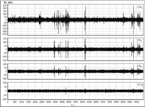 Parts Of The Magnetogram Component B Y Of Geomagnetic Noise With Parts Of The Magnetogram Component B Y Of Geomagnetic Noise With