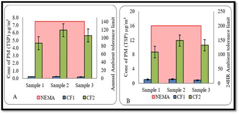 A Graph Of The A Annual And B 24 Hour Maximum Concentration Of