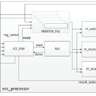ECC Processor System Structure Download Scientific Diagram