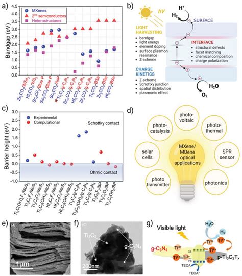 A Bandgap Modulation Of Mxene‐based Vdw Heterostructures The Asterisk
