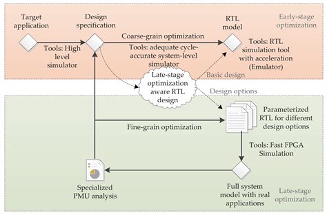 Applied Sciences Free Full Text Late Stage Optimization Of Modern