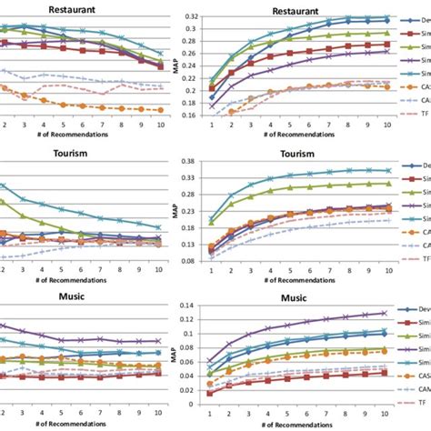 Results In Precision And Map Top 10 Context Aware Recommendations Download Scientific Diagram