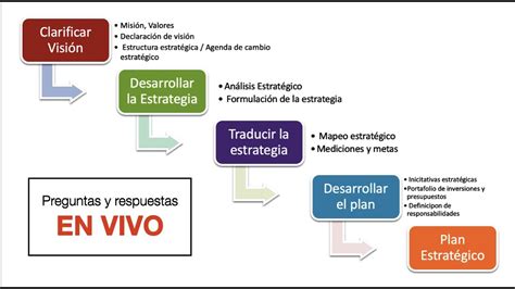 El Proceso Para Hacer Un Plan EstratÉgico Alineación Estratégica