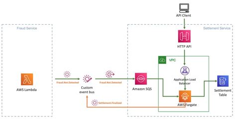 extending a serverless event driven architecture to existing container