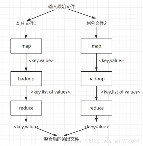 Mapreduce计算模型论述mapreducea的计算模型 Csdn博客