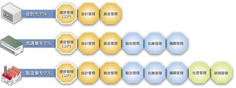 中堅企業向けerpソリューション Hybrish®ソリューション詳細｜biprogy株式会社