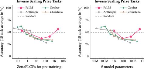 Figure 1 From Inverse Scaling Can Become U Shaped Semantic Scholar
