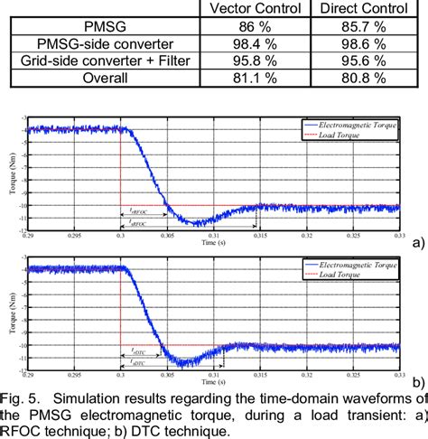 Efficiency Values Based On The Simulation Results Download Table