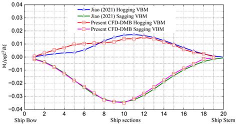 Jmse Free Full Text A Fully Coupled Cfd Dmb Approach On The Ship Hydroelasticity Of A