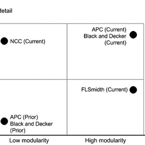 Examples Of Existing Products Plotted Into The Modularity Application