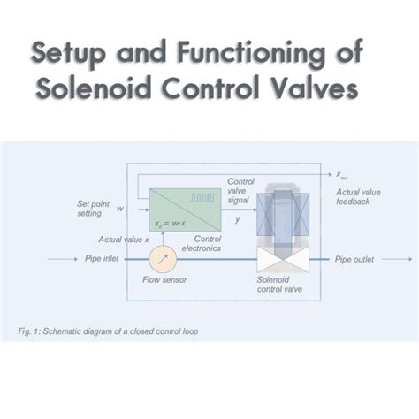 Setup And Functioning Of Solenoid Control Valves Flutechthailand