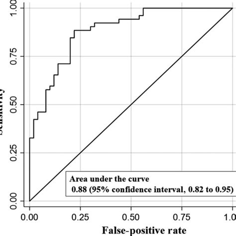 Receiver Operating Characteristic Roc Curve For The Prediction Of