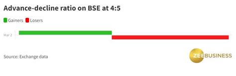 Sensex Sheds 502 Pts Nifty Gives Up 17350 As D Street Resumes Fall