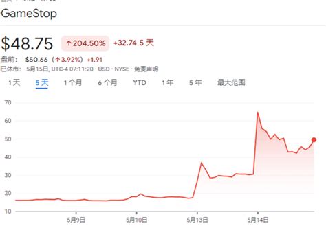 美國4月CPI零售雙雙降溫 股指期貨跳漲 美債收益率大跌 黃金短線拉升 啟富達國際 財富管理領導品牌