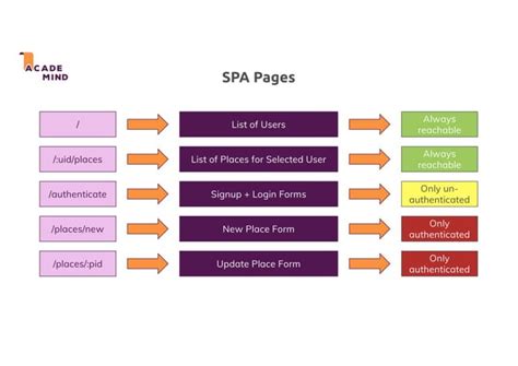 51 Api Endpoints And Spa Routespdfpdf