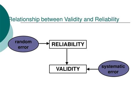 Distinguish Between Reliability And Validity In Research Design Klotheory