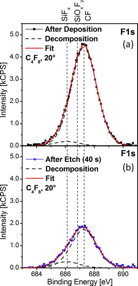 Characterizing Fluorocarbon Assisted Atomic Layer Etching Of Si Using Cyclic Arc4f8 And Archf3