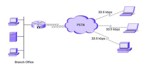 Telecommunication Stuff The Methods Used For Data Communication Over