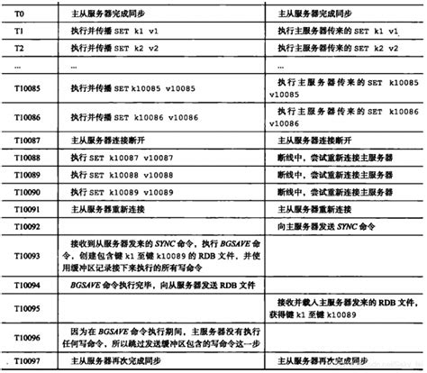 redis主从同步原理、及sync和psync同步区别 redis psync csdn博客