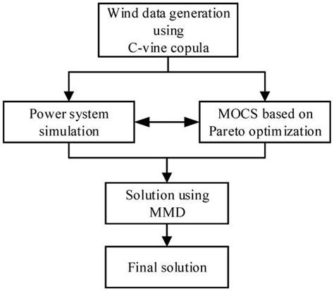 Wan Yu Tsai On Linkedin Optimal Capacity And Location For Statcom With