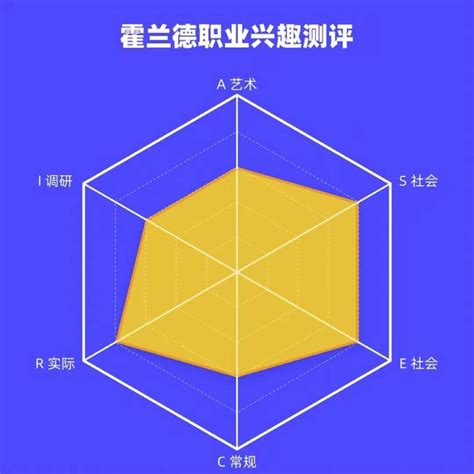 霍兰德职业兴趣分析 知乎