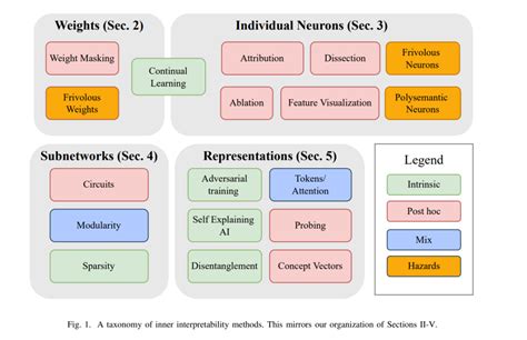 更透明的ai？mit等最新《可解释ai 深度神经网络内部结构解释》综述，17页pdf全面阐述dnn内部可解释性技术 知乎