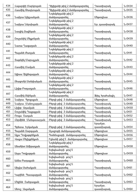 ՆԱԽԱԴՊՐՈՑԱԿԱՆ ՈՒՍՈՒՄՆԱԿԱՆ ՀԱՍՏԱՏՈՒԹՅԱՆ ՎԵՐԱՊԱՏՐԱՍՏՎԱԾ ՄԱՆԿԱՎԱՐԺԱԿԱՆ ԱՇԽԱՏՈՂՆԵՐԻ ՎԿԱՅԱԿԱՆՆԵՐ