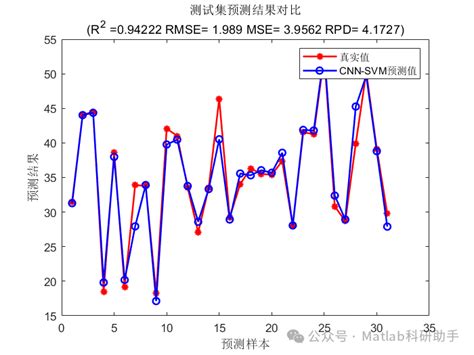 回归预测 Matlab实现cnn Svm卷积支持向量机多输入单输出回归预测cnn Svm预测代码实现 Csdn博客