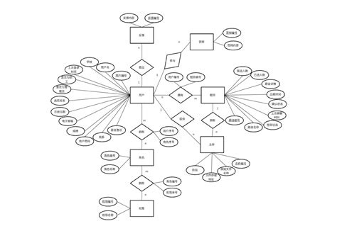 毕业设计系统er图 Boardmix模板