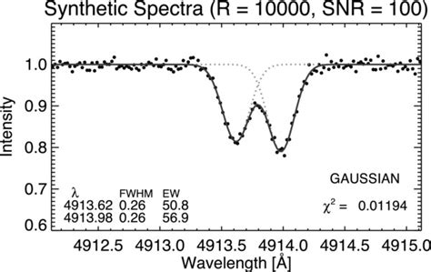 The Result Of Gaussian Profile Fitting The Grey Solid Line Indicates Download Scientific