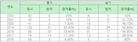 가스기능사가스산업기사가스기사 합격률 가스기능장가스기술사 합격률 필기실기 네이버 블로그